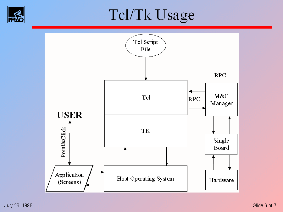 Tcl/Tk Usage